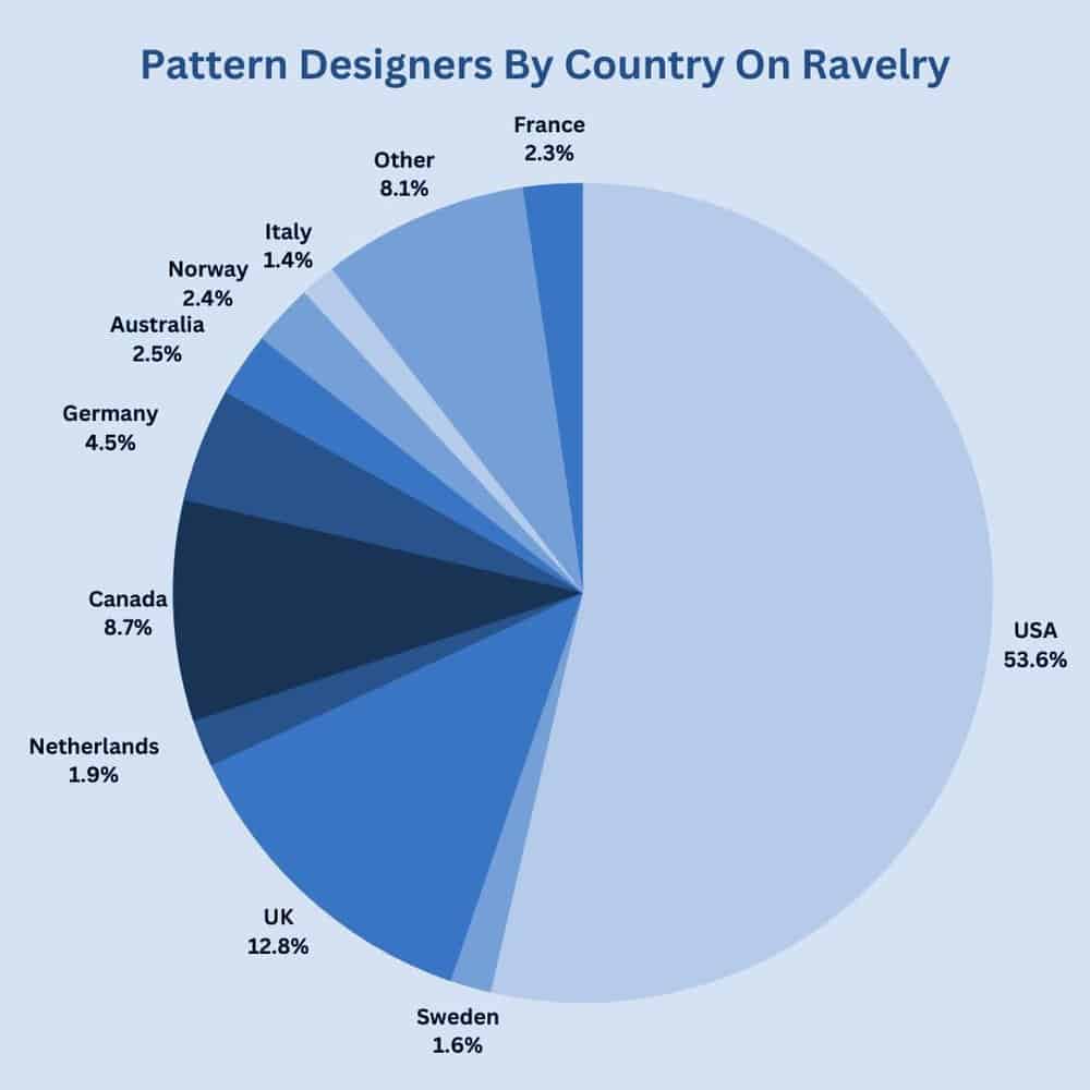 Ravelry Reveals! 79+ Statistics, Insights, Trends, Stats For 2023