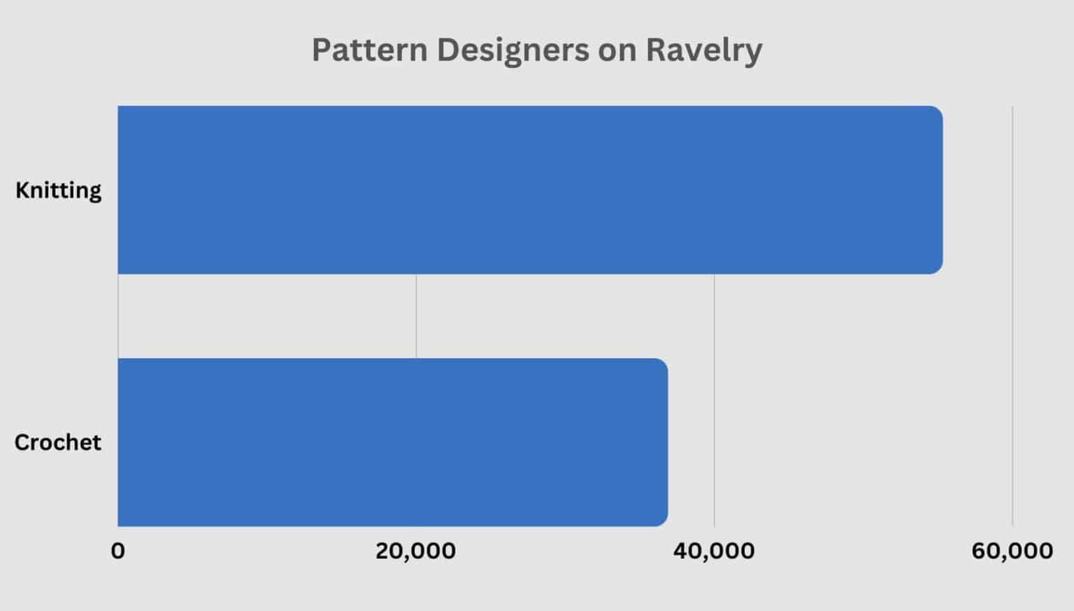Ravelry Reveals! 79+ Statistics, Insights, Trends, Stats For 2023