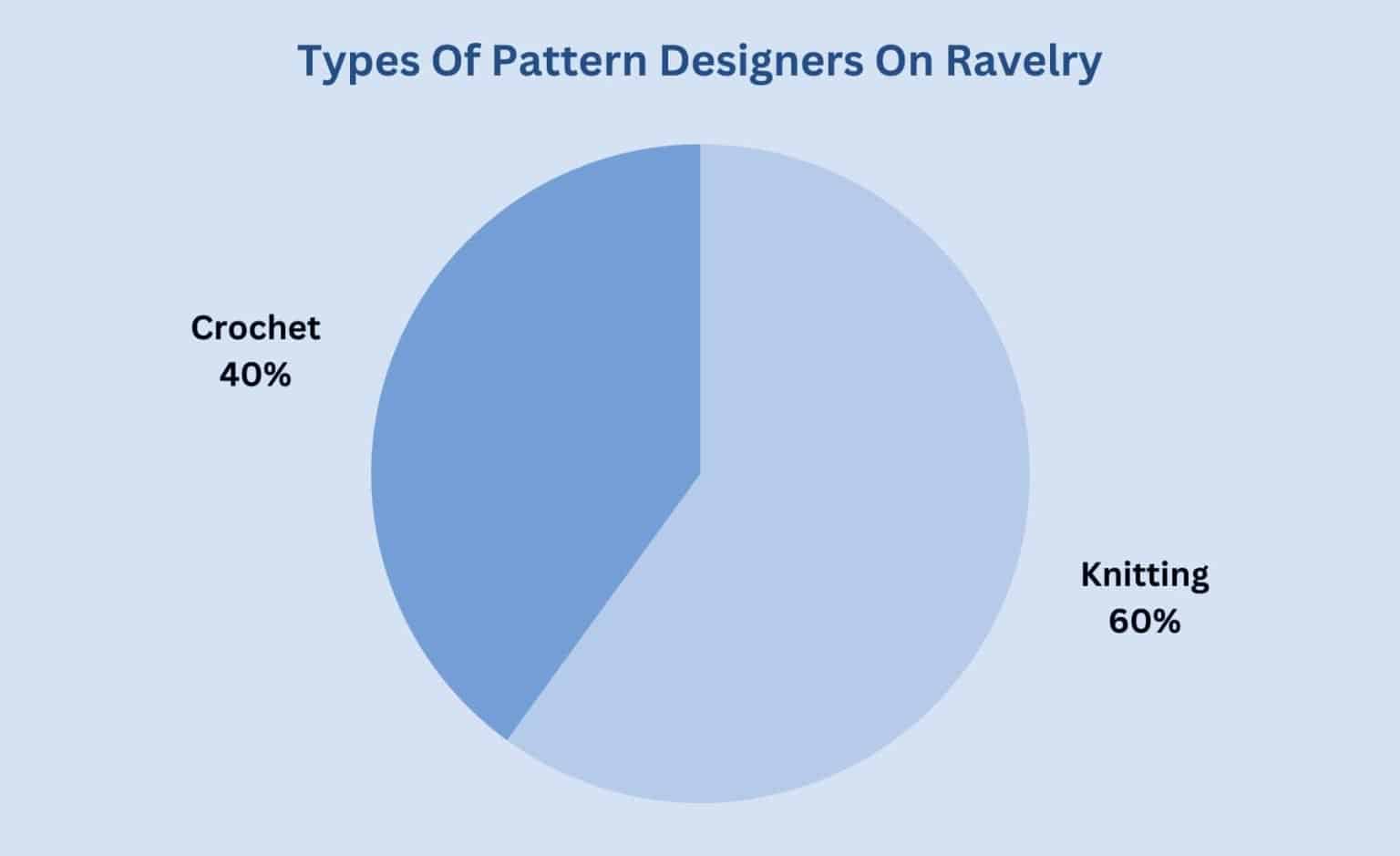 Ravelry Reveals! 79+ Statistics, Insights, Trends, Stats For 2023