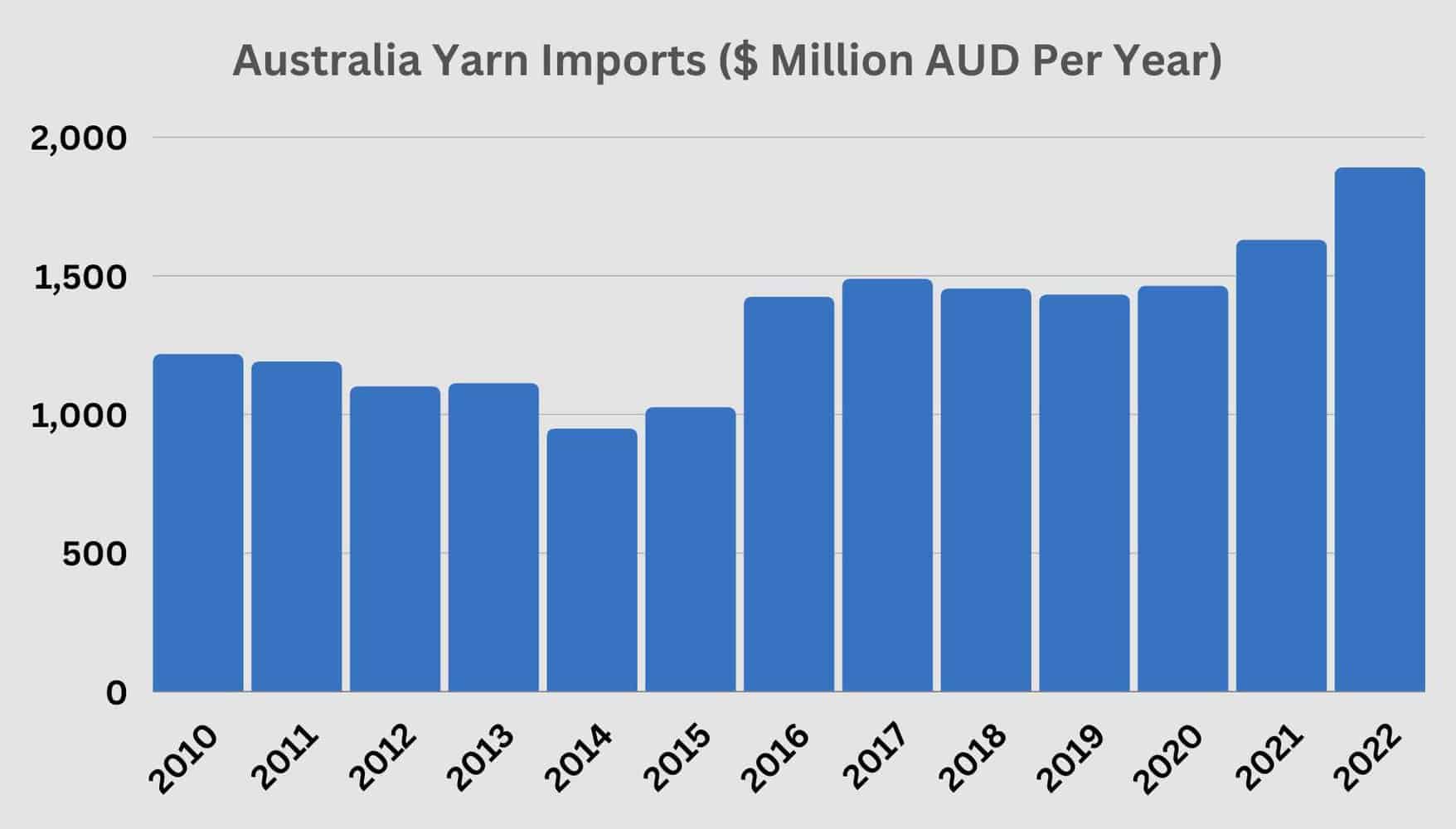 Yarn Industry Insights: 98+ Global Statistics, Trends & Data In 2023