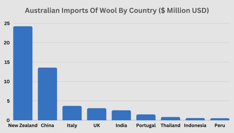 Wool Industry Statistics: 87+ Insights, Stats, Trends, Data 2023