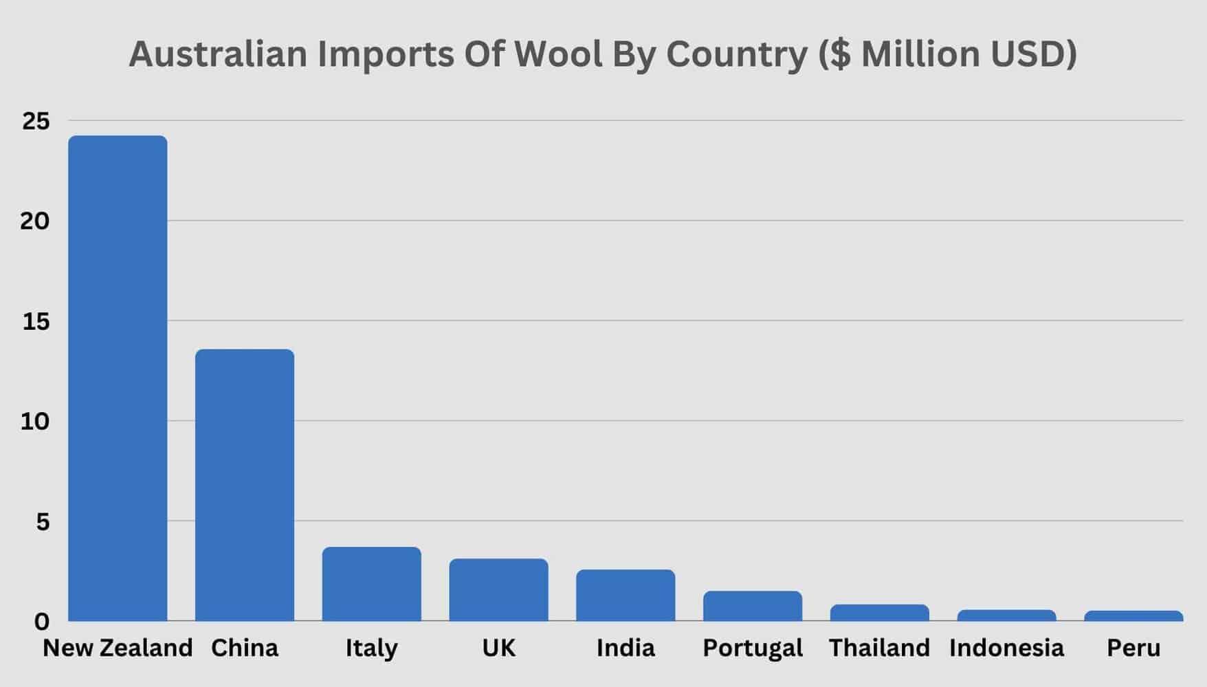 Wool Industry Statistics: 87+ Insights, Stats, Trends, Data 2023