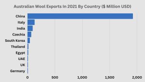 Wool Industry Statistics: 87+ Insights, Stats, Trends, Data 2023
