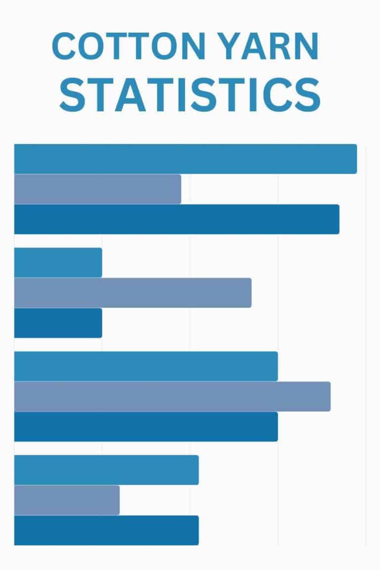 Cotton Yarn Industry Clues: 74+ Global Stats, Trends & Data 2023