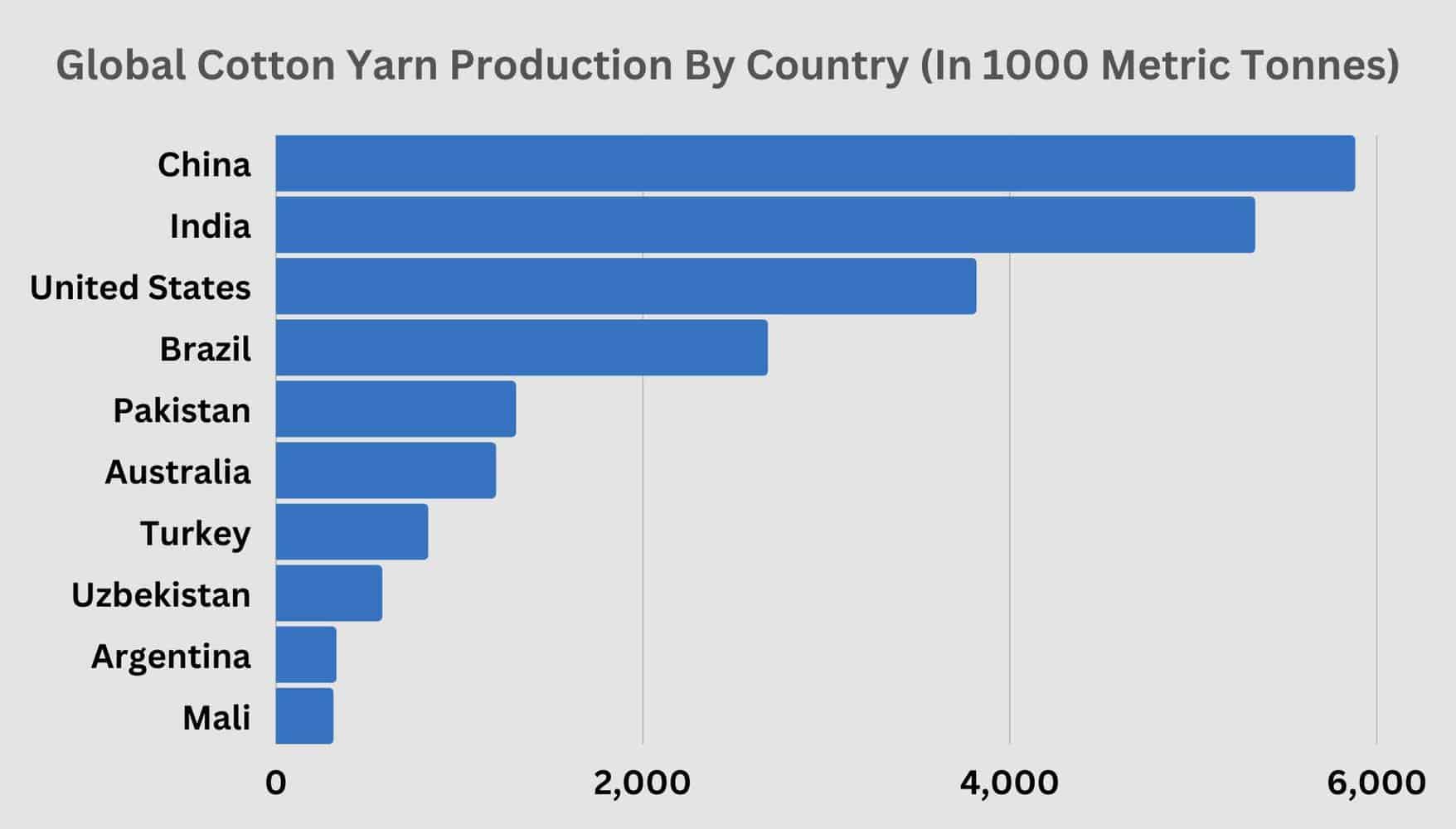 Cotton Yarn Industry Clues: 74+ Global Stats, Trends & Data 2023