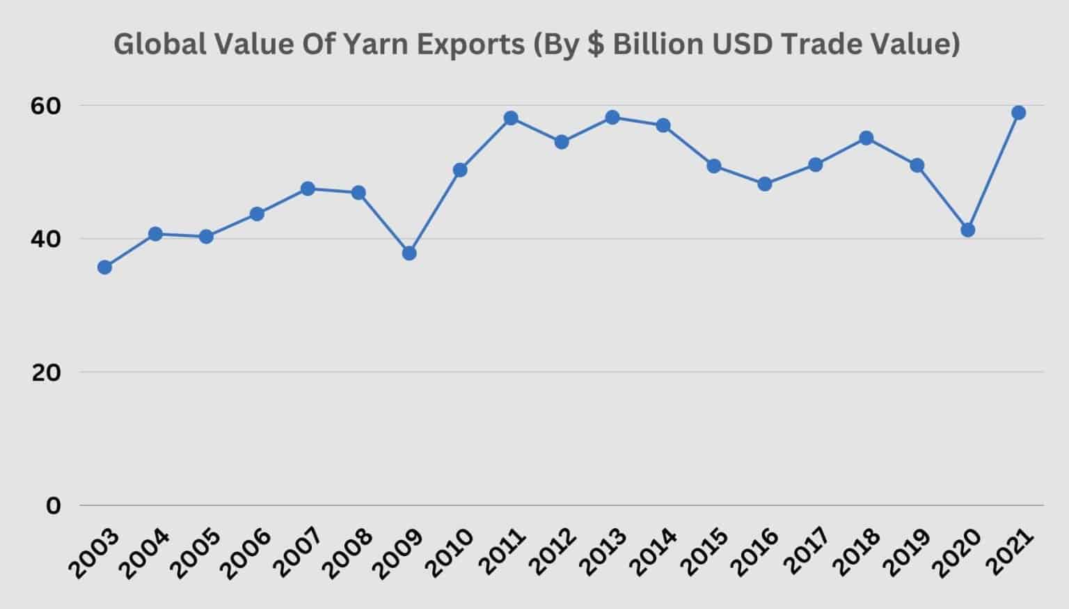 Yarn Industry Insights: 98+ Global Statistics, Trends & Data In 2023