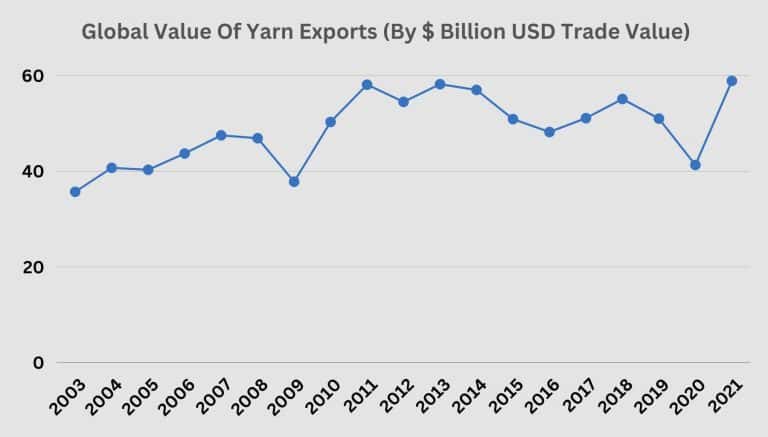 Yarn Industry Insights: 98+ Global Statistics, Trends & Data In 2023