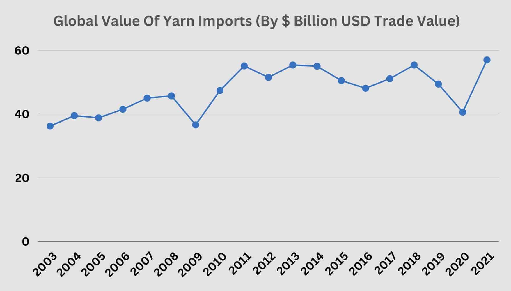 Yarn Industry Insights: 98+ Global Statistics, Trends & Data In 2023