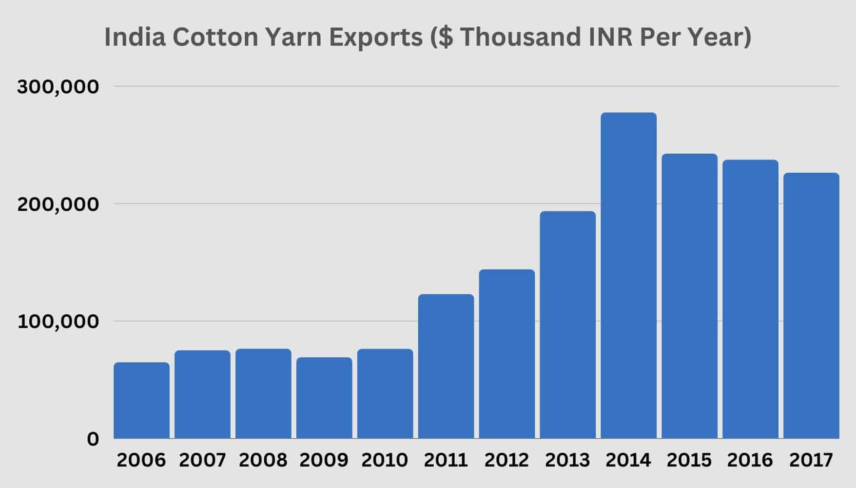 Cotton Yarn Industry Clues: 74+ Global Stats, Trends & Data 2023