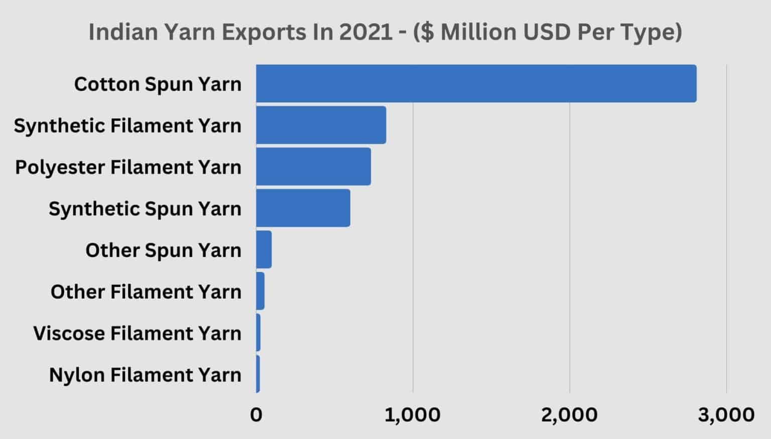Yarn Industry Insights: 98+ Global Statistics, Trends & Data In 2023