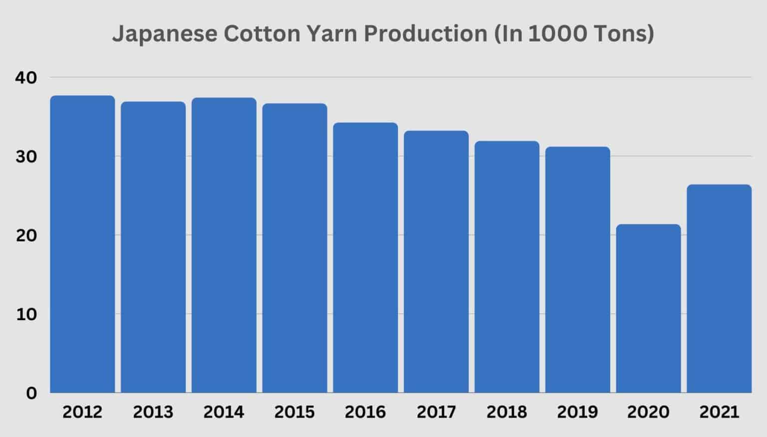 Cotton Yarn Industry Clues: 74+ Global Stats, Trends & Data 2023