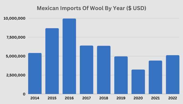 Wool Industry Statistics: 87+ Insights, Stats, Trends, Data 2023