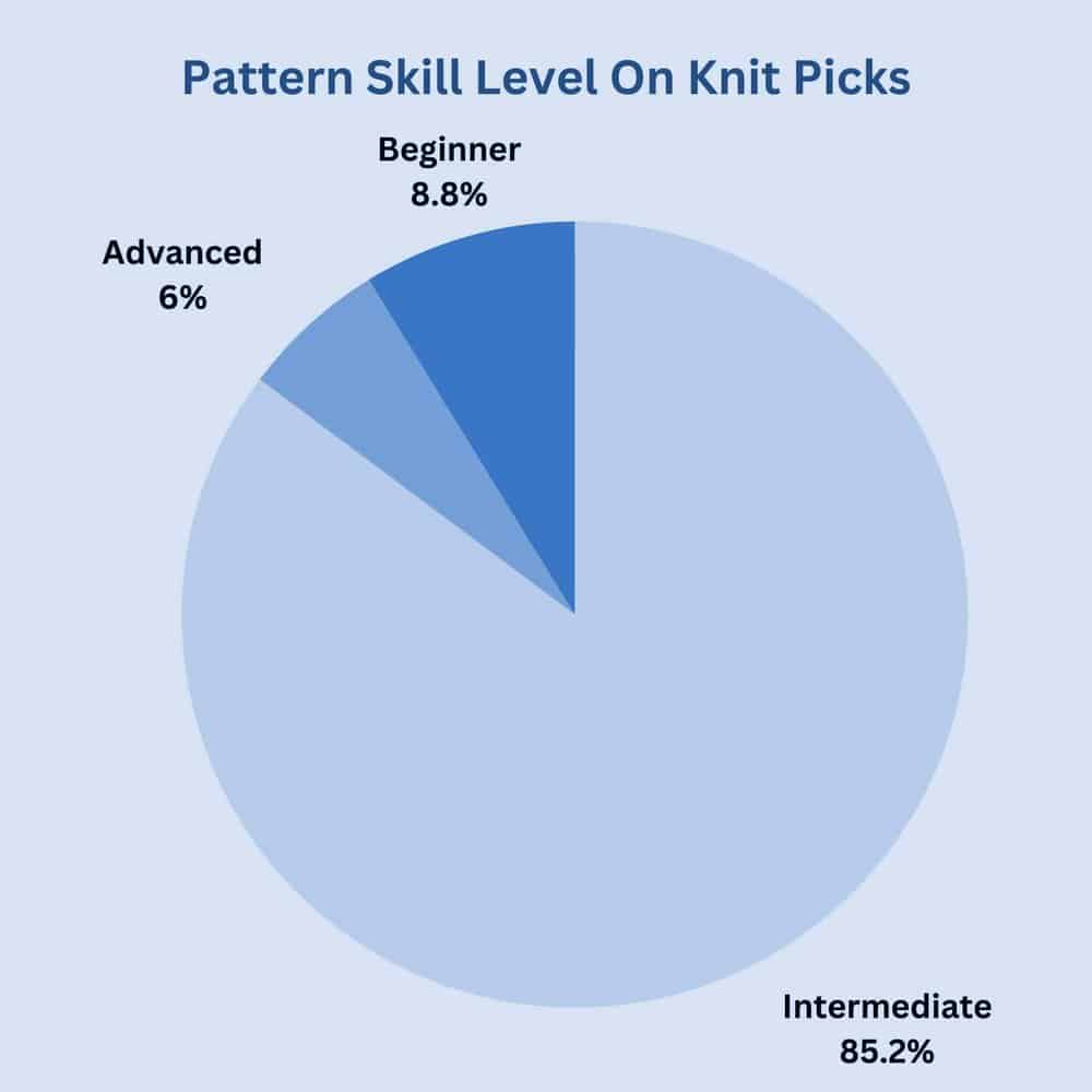 Knit Picks Knowledge! 31+ Statistics, Insights & Trends For 2023