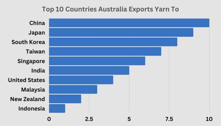 Yarn Industry Insights: 98+ Global Statistics, Trends & Data In 2023