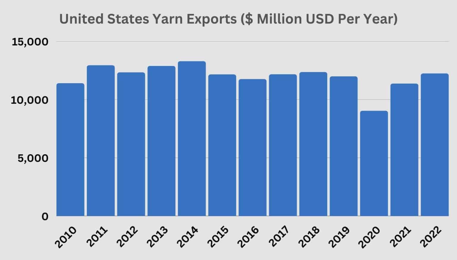 Yarn Industry Insights: 98+ Global Statistics, Trends & Data In 2023