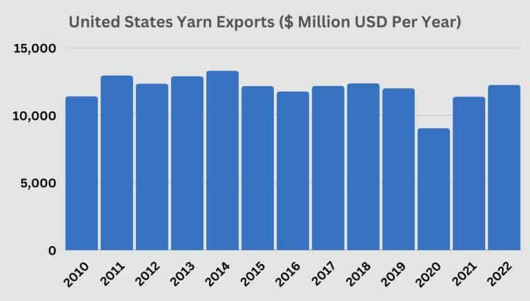 Yarn Industry Insights: 98+ Global Statistics, Trends & Data In 2023