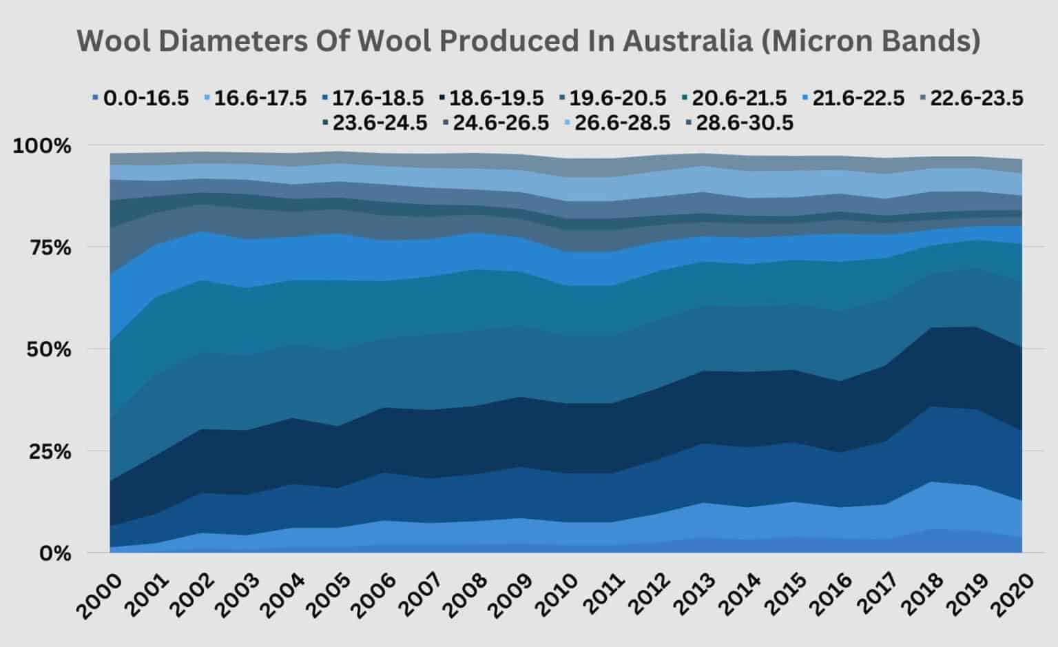 Wool Industry Statistics: 87+ Insights, Stats, Trends, Data 2023